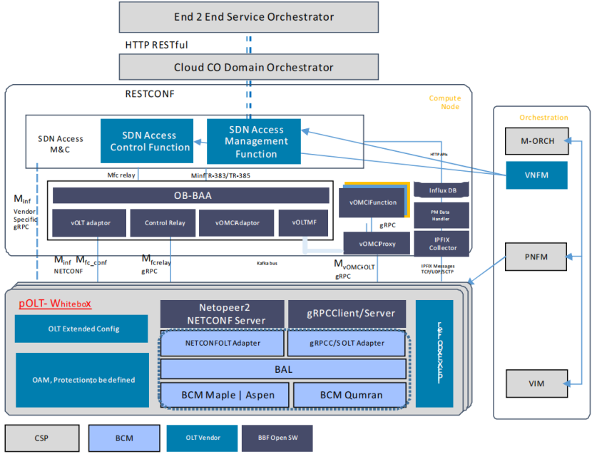 Migration to 10G Access Genew Cloud CO Solution Overview - Genew